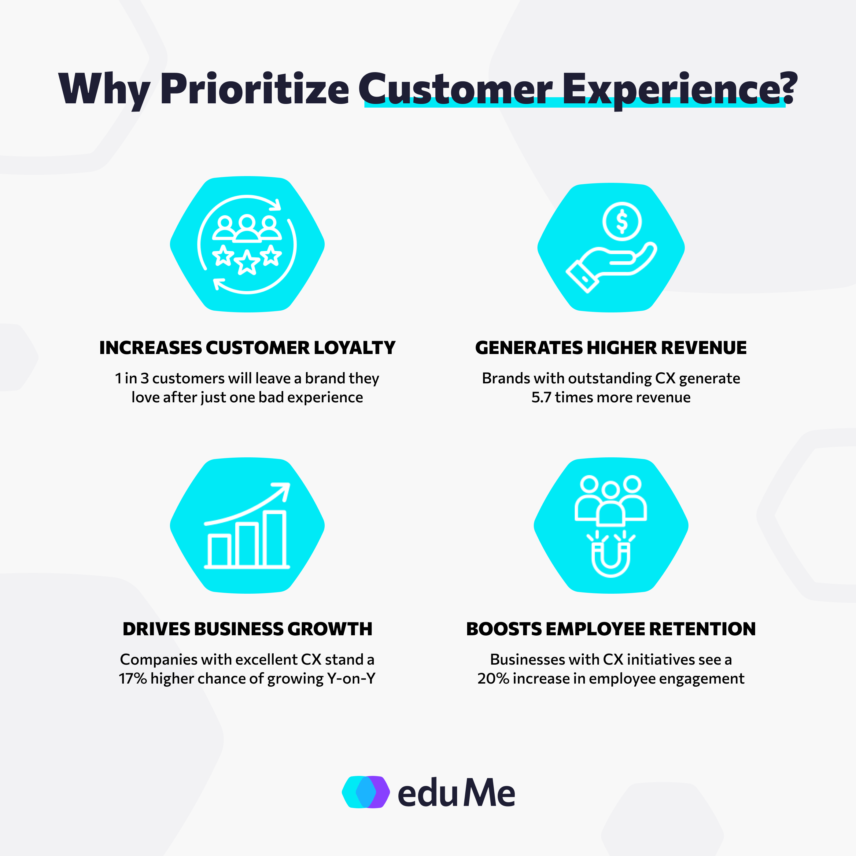 40+ Statistics That Highlight the Importance of Customer Experience | eduMe